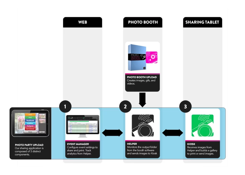 Best & Custom Photo Booth Software, Photo Booth Upload LA